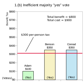 Explain how affirmative and negative majority votes can sometimes lead ...
