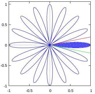 Find the area of the region. One petal of r = cos (8 theta). | Homework ...