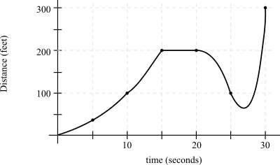 The graph shows the distance of a car from a measuring position located ...