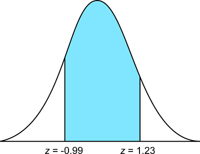 Find the area of the shaded region. The graph depicts the standard ...