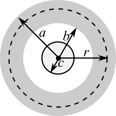 The figure shows a cross section of a long conducting coaxial cable and ...