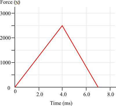Investigators studying the effect of hitting a soccer ball with the ...
