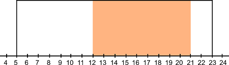 Bus wait times are uniformly distributed between 5 minutes and 23 ...
