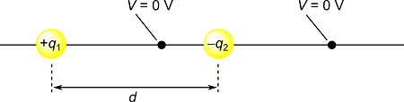 A positive charge +q1 is located to the left of a negative charge -q2 ...