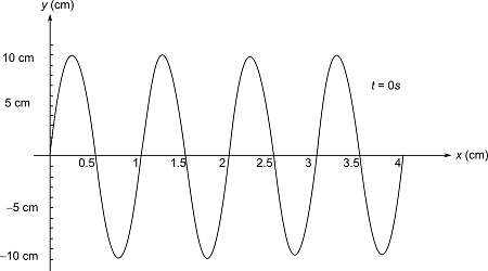 The graph below represents a snapshot at t = 0 of a wave of frequency ...