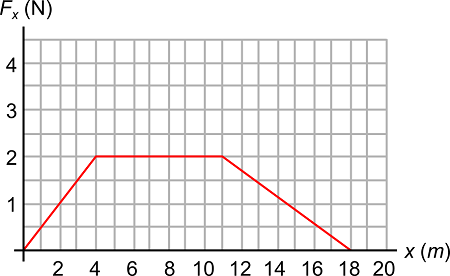 An object of mass 3.00 kg is subject to a force Fx that varies with a ...