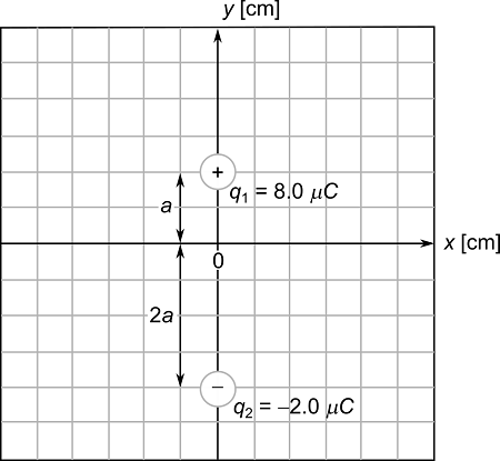 Consider the arrangement of charges shown below. Where along the line ...