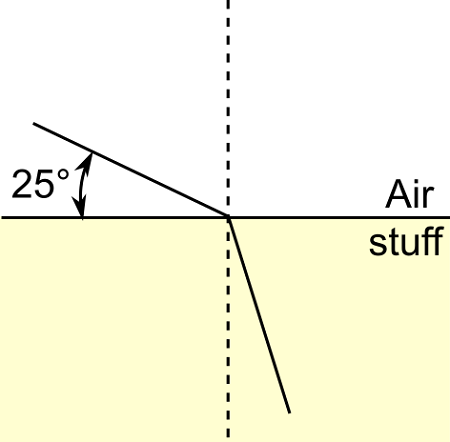 A ray of light in air crosses a boundary into transparent stuff whose ...