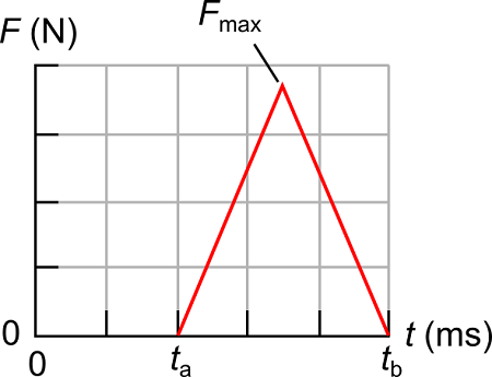 An estimated force time curve for a baseball struck by a bat is shown ...
