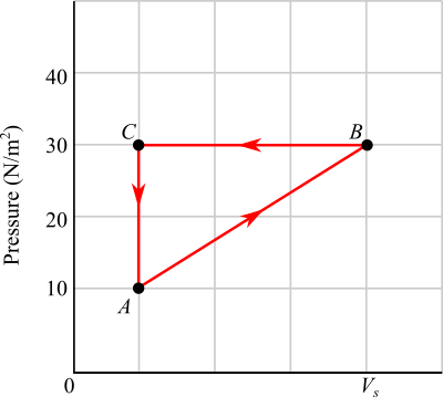 Gas within a closed chamber undergoes the cycle shown in the p V ...