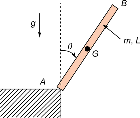 A slender rod AB of mass m and length L balances precariously on edge A ...