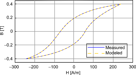 The below figure depicts the magnetic response of a particular material ...