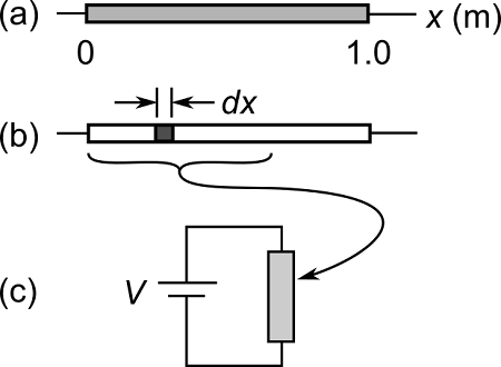 Figure (a) shows a rod of resistive material. The resistance per unit ...