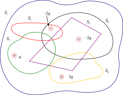 Determine the electric flux through each surface whose cross section is ...
