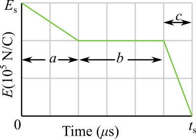 In the graph diagram below, a uniform electric field E collapses. The ...