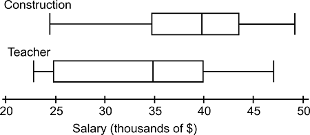 The diagram below shows salaries for Construction workers and Teachers ...