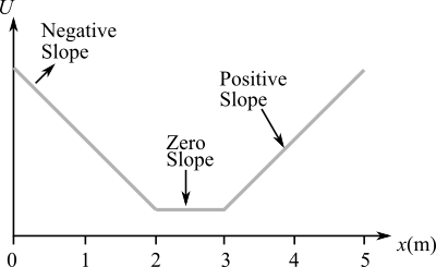 Where is the minimum potential energy in this energy diagram? If the ...