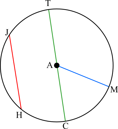 In the diagram of the circle with center A. Which is longer overline TC ...