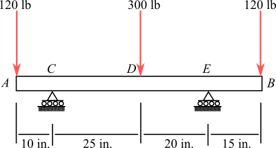 Calculate the reaction forces of C and E for the given beam shown below ...