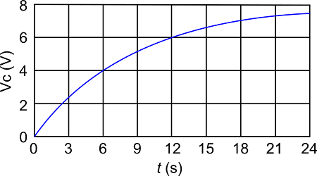 The voltage across the capacitor in an RC circuit that is charging is ...