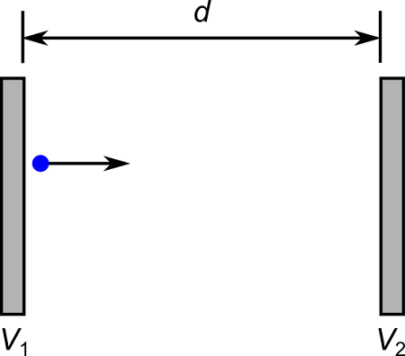 In the below figure, a charged particle (either an electron or a proton ...