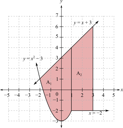 1. Find the Area of region A1 in the graph below. 2. Find the Area of ...