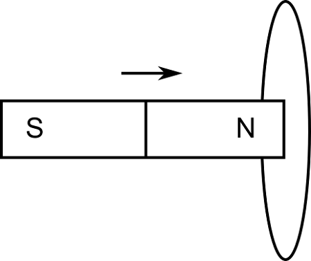 If you pull the north pole of a magnet out of a coil of conducting wire ...