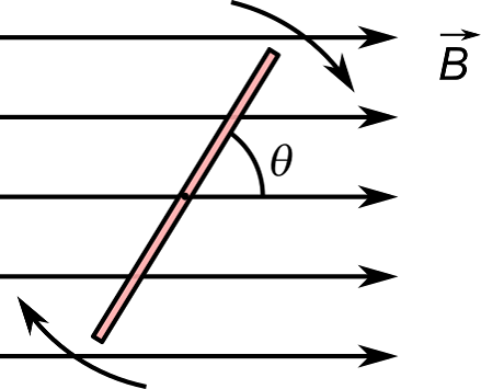 The figure shown below is a 0.61 T magnetic field and a side view of a ...