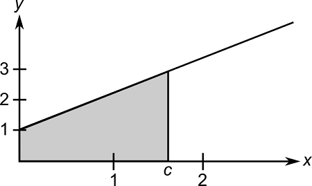 Let A(c) denote the area of the region bounded from above by the line y ...