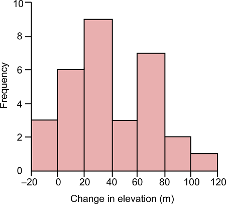 As the world warms, the geographic ranges of species might shift toward ...