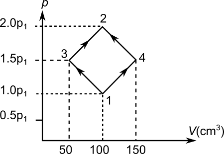 Shown below is the P-V diagram of a system where a change from state 1 ...
