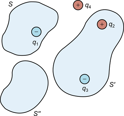 Which of the following surface has zero flux through it? a) S b) S" c ...