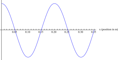 A snapshot of a standing wave in an air column is shown below. Which ...