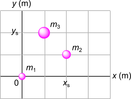 The figure below shows a three-particle system, with masses m1 = 2.2 kg, m2 = 4.4 kg, and m3 = 8 ...
