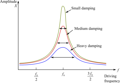 In the figure below, an oscillator is oscillating in three media. In ...