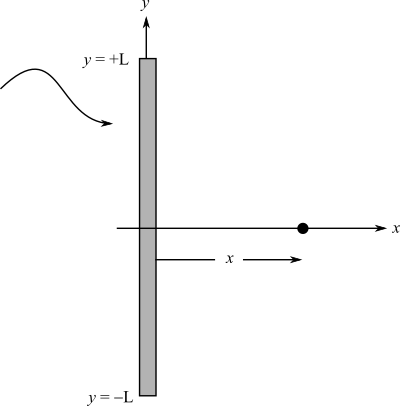 A charge Q is uniformly distributed along a thin rod of length 2 L. The ...