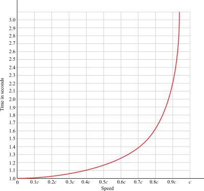 Look at the figure below, showing how much time would pass on a ...