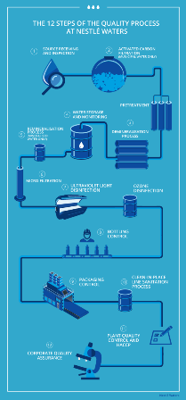 What processes are used to ensure that the water supplied to homes is ...