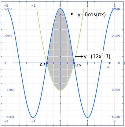 Find the area under the curve? y = 6 cos(pi x), y = 12x^2 - 3 ...