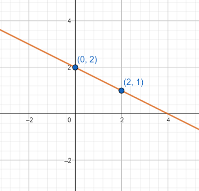 Sketch the graph for the equation: 2x+4y=8. | Homework.Study.com