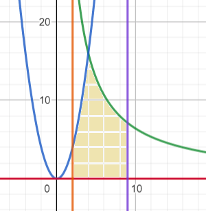 Sketch the region bounded by the graphs of y = 64/x, y = x^2, y = 0, x ...