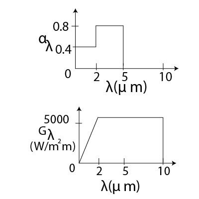 Consider an opaque, diffuse surface for which the spectral absorptivity ...