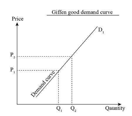 Graphically derive a demand curve for a Giffen good. | Homework.Study.com
