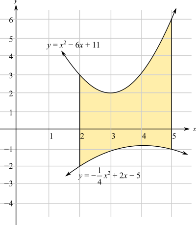 What is the area of the shaded region enclosed by the curve in the ...
