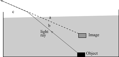 Given the angle, a = 23 degrees and angle b = 10 degrees, what is the ...