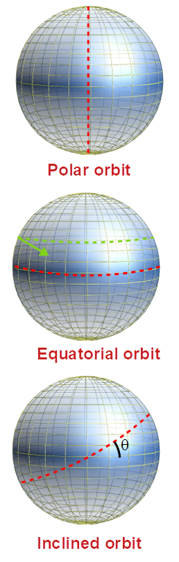 Why must a geostationary satellite be above the equator? | Homework ...