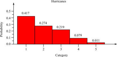 The histogram shows the distribution of hurricanes that have hit a ...
