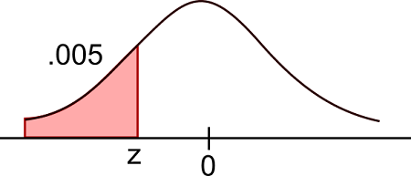 Find z for the probability value given in the diagram below: a) -2.58 b ...