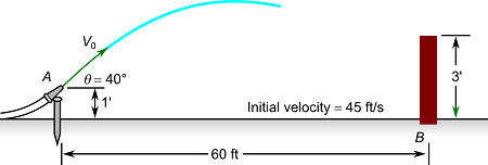 The trajectory of water is shown in the following figure. Determine at ...