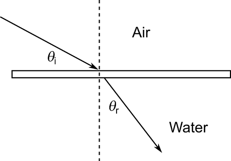 A ray of makes a transition from Air (n=1.00) to water (n=1.33) with an ...